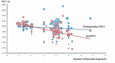 Compensatory function change by segment-counting method in predicted ...