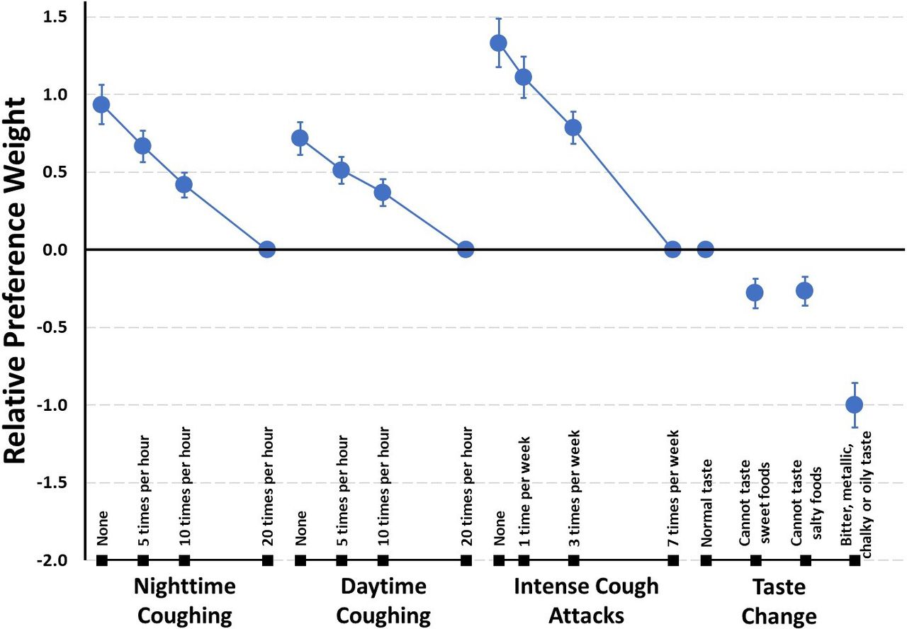 Patient preferences for the treatment of chronic cough: a discrete ...