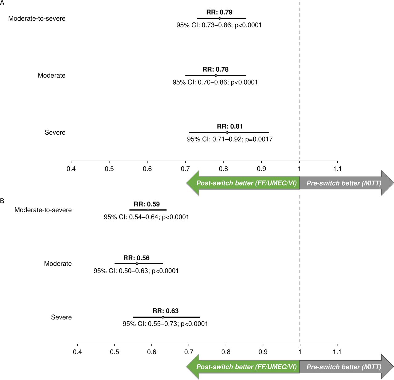Outcomes of patients with COPD switching from multiple-inhaler to once ...