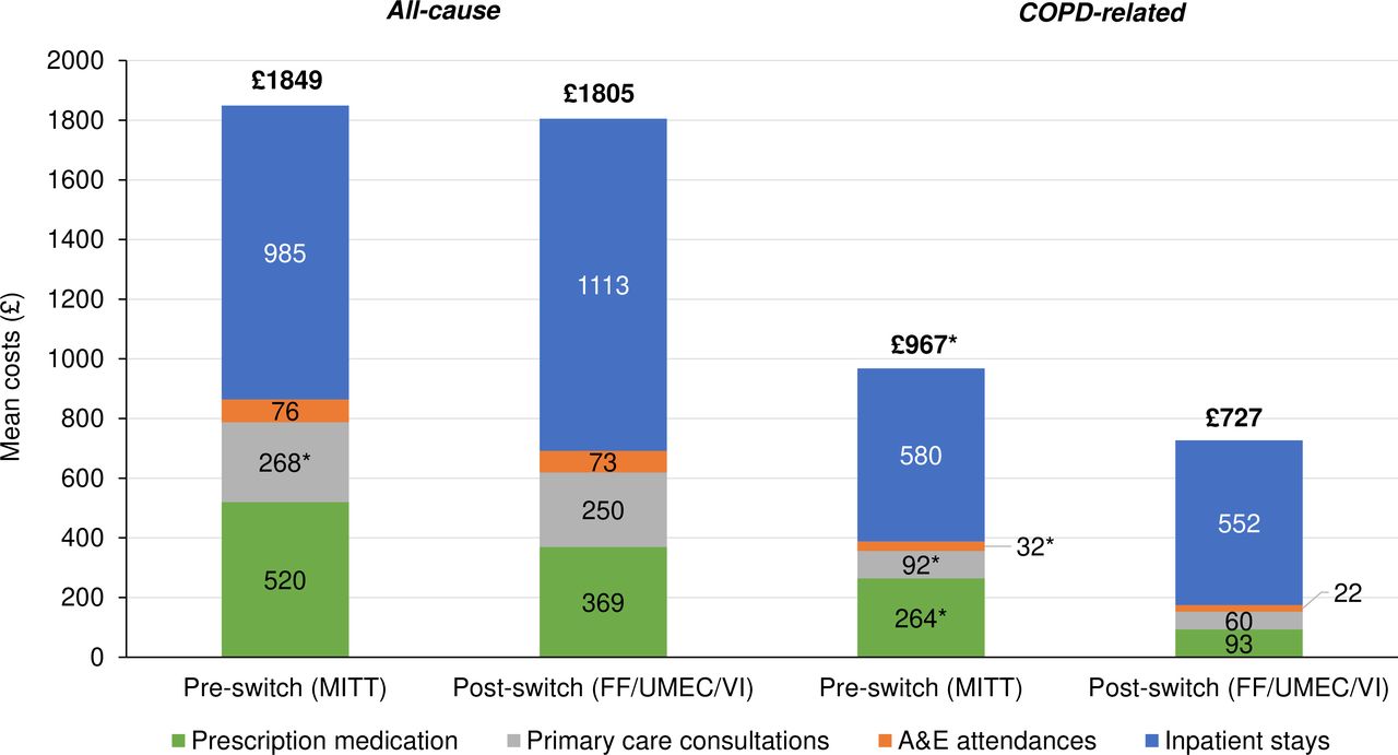 Outcomes of patients with COPD switching from multiple-inhaler to once ...