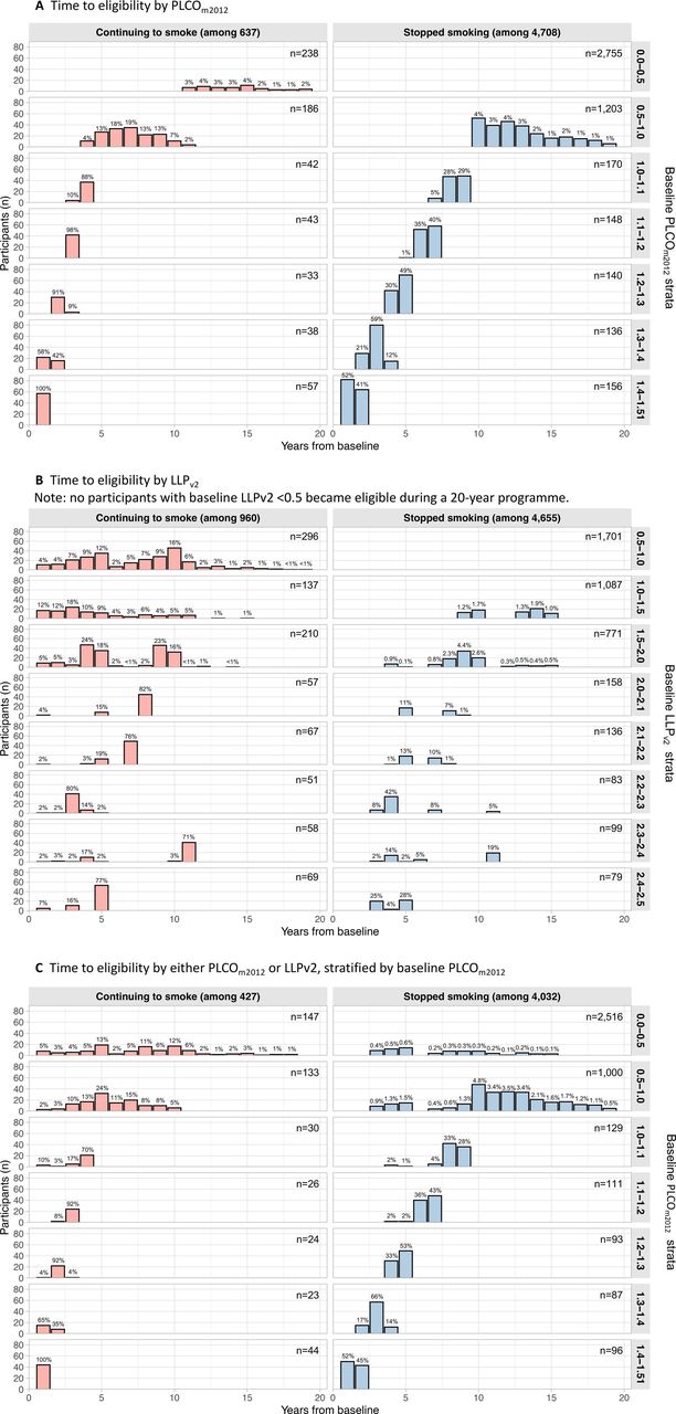 When to reinvite initially ineligible populations for targeted lung ...