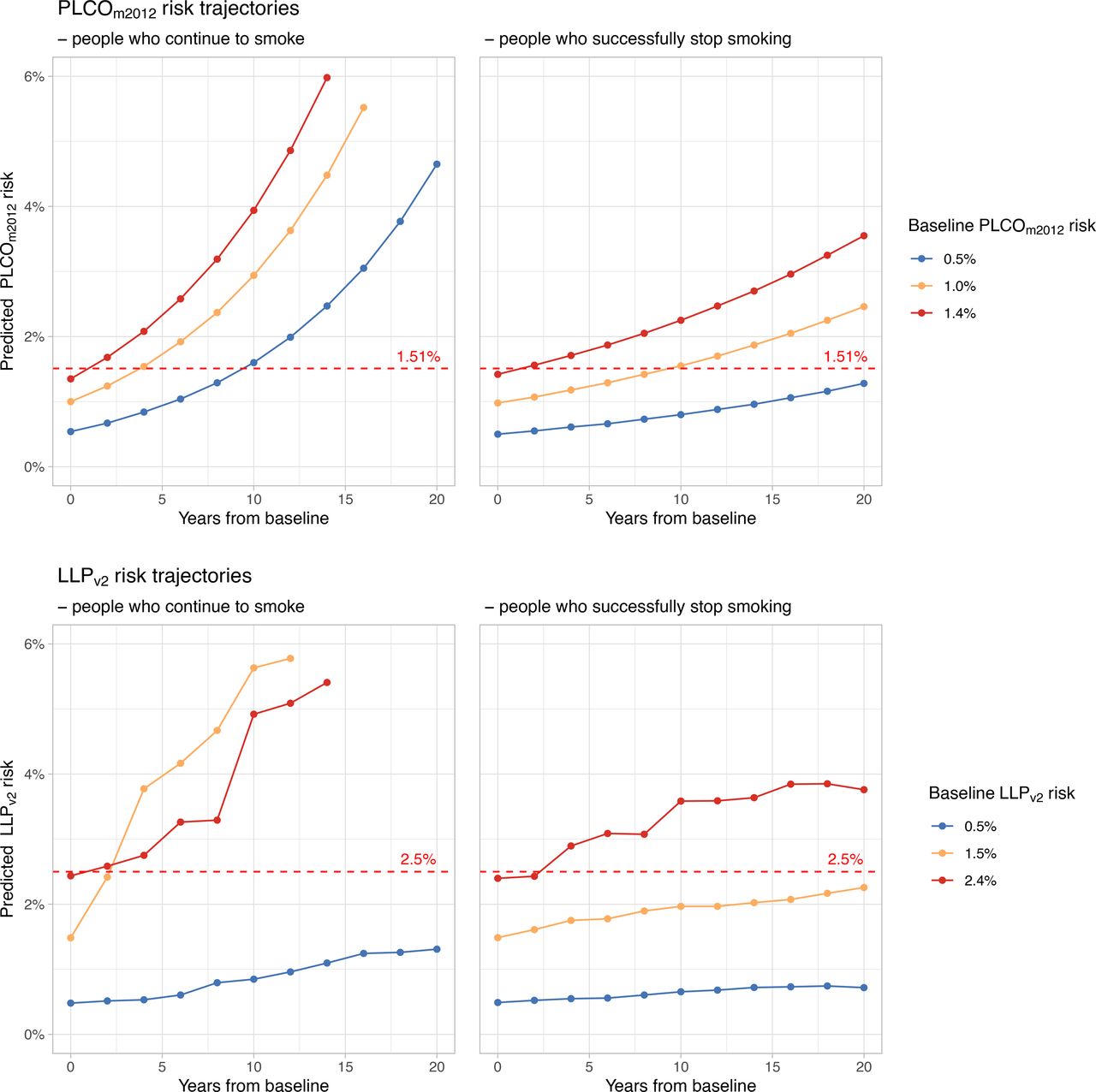 When to reinvite initially ineligible populations for targeted lung ...