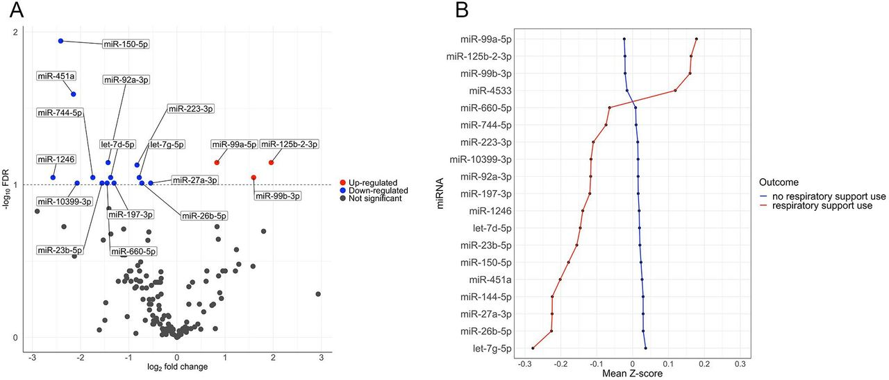 Nasal microRNA signatures for disease severity in infants with ...