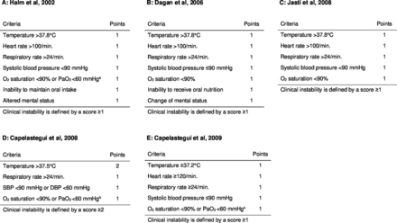 Agreement and comparative accuracy of instability criteria at discharge ...