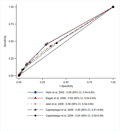 Agreement and comparative accuracy of instability criteria at discharge ...