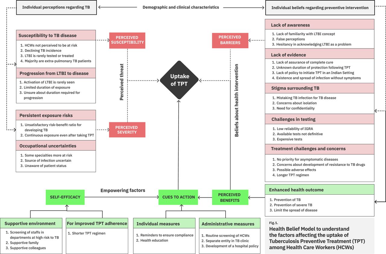 Why do healthcare workers refuse tuberculosis preventive treatment (TPT ...