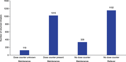 How do patients determine when their inhaler is empty? Insights from an ...