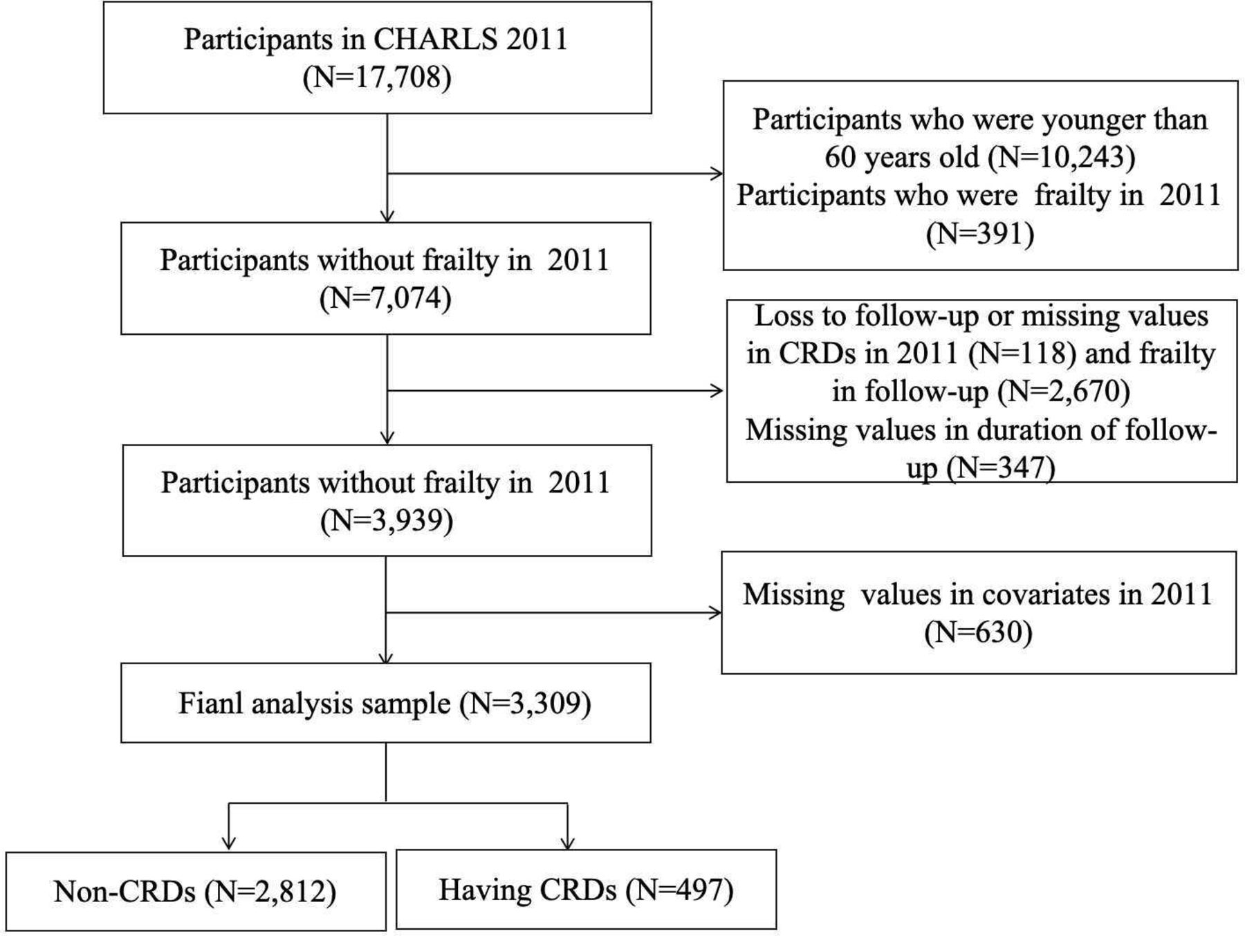 Association between chronic respiratory diseases and frailty in Chinese ...