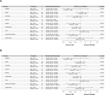 Regional comparison of efficacy and safety for vilobelimab in ...