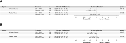Regional comparison of efficacy and safety for vilobelimab in ...
