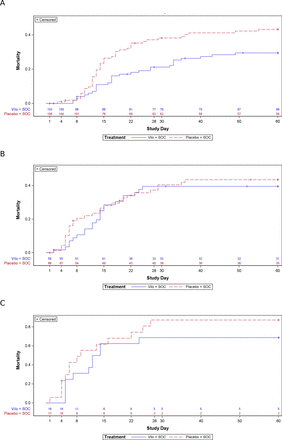 Regional comparison of efficacy and safety for vilobelimab in ...