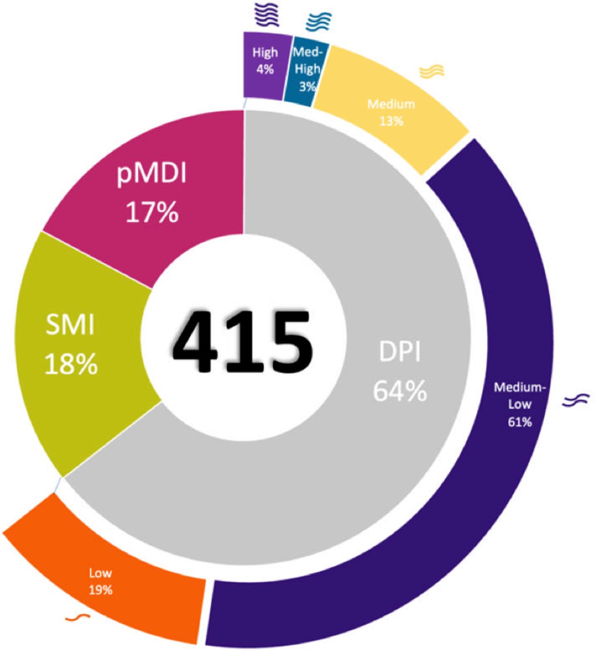 Assessment of peak inspiratory flow in patients with chronic ...
