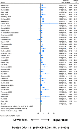 Risk of long covid in patients with pre-existing chronic respiratory ...