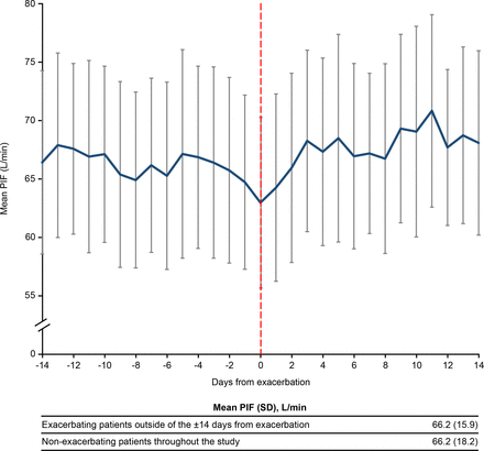 Predictive machine learning algorithm for COPD exacerbations using a ...