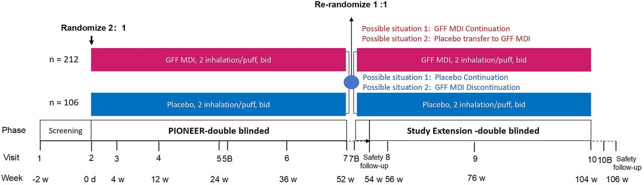 Glycopyrrolate/formoterol fumarate MDI in mild-to-moderate chronic ...