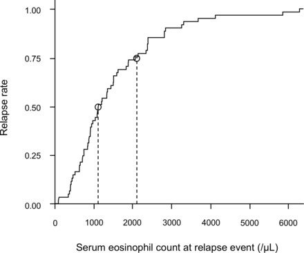Optimal dose of maintenance steroid therapy for relapse of chronic ...