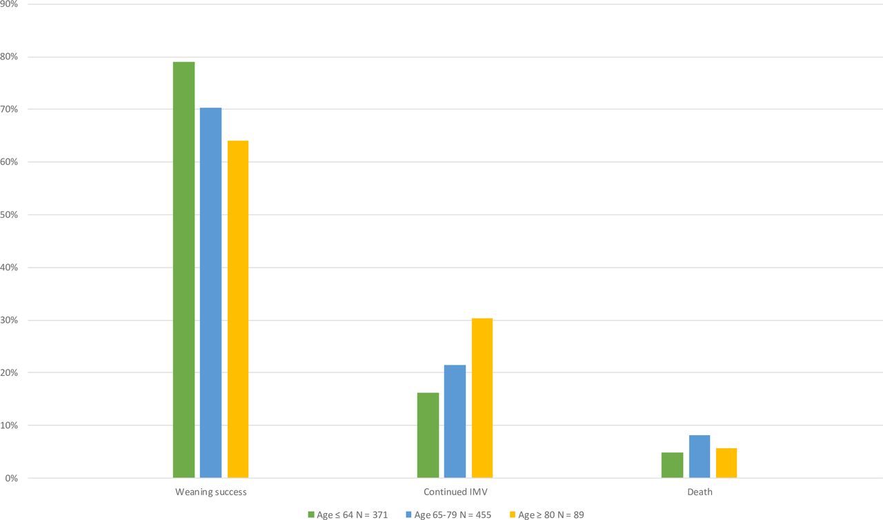Influence of age on outcomes in prolonged weaning from mechanical ...