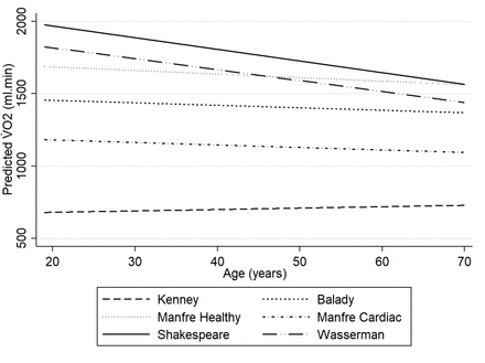 Reference values for arm ergometry cardiopulmonary exercise testing ...