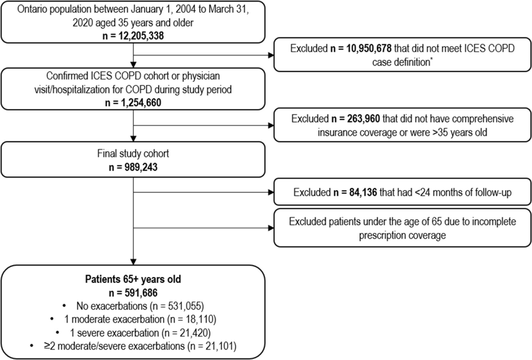 Frequency and severity of COPD exacerbations and future risk of ...