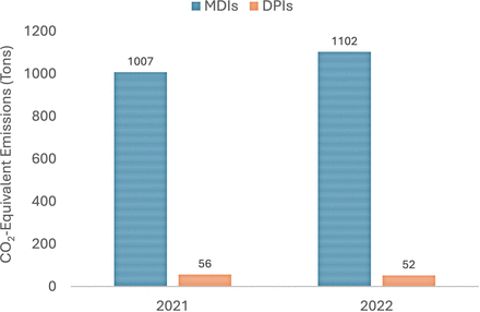 Comparing the CO2 emissions of metered dose inhalers and dry powder ...