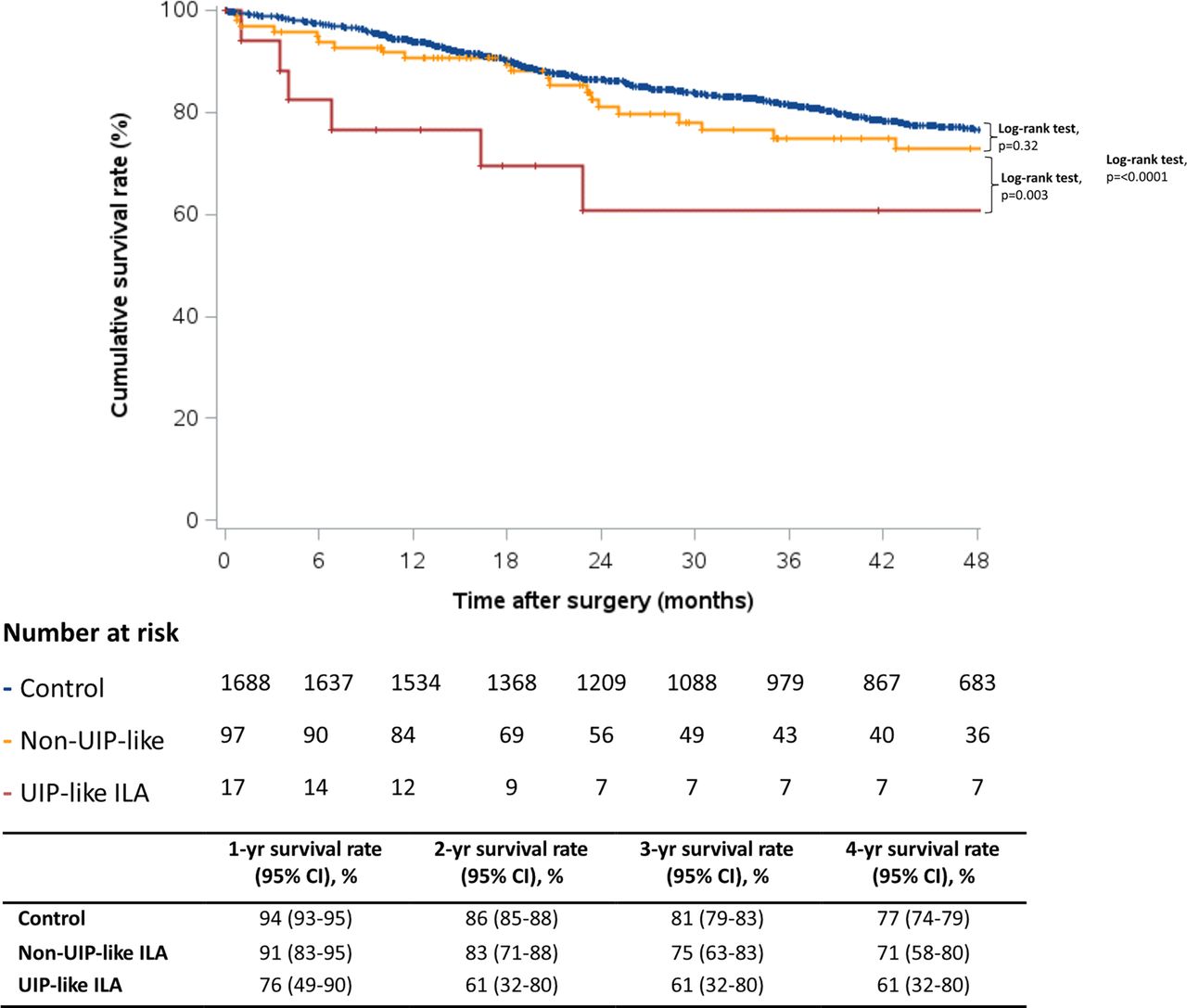 Prognostic impacts of interstitial lung abnormalities on outcomes ...