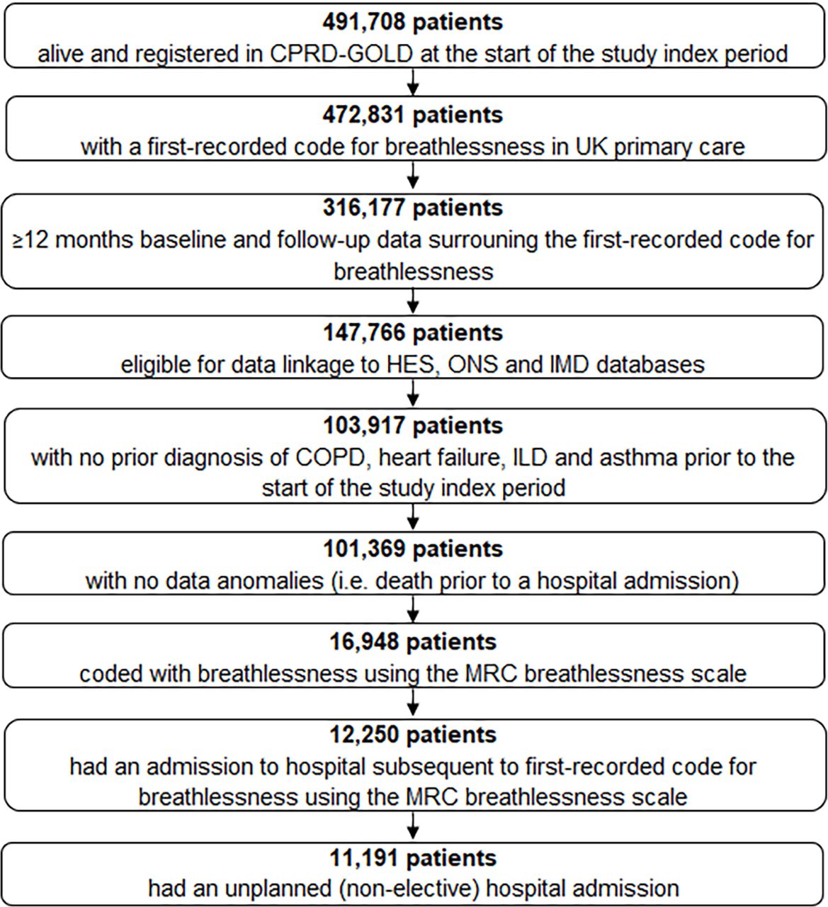 Breathlessness intensity recorded in general practice is associated ...