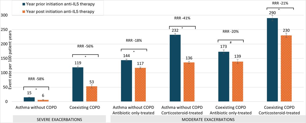 Real-life impact of anti-IL5 therapy on exacerbation types in patients ...