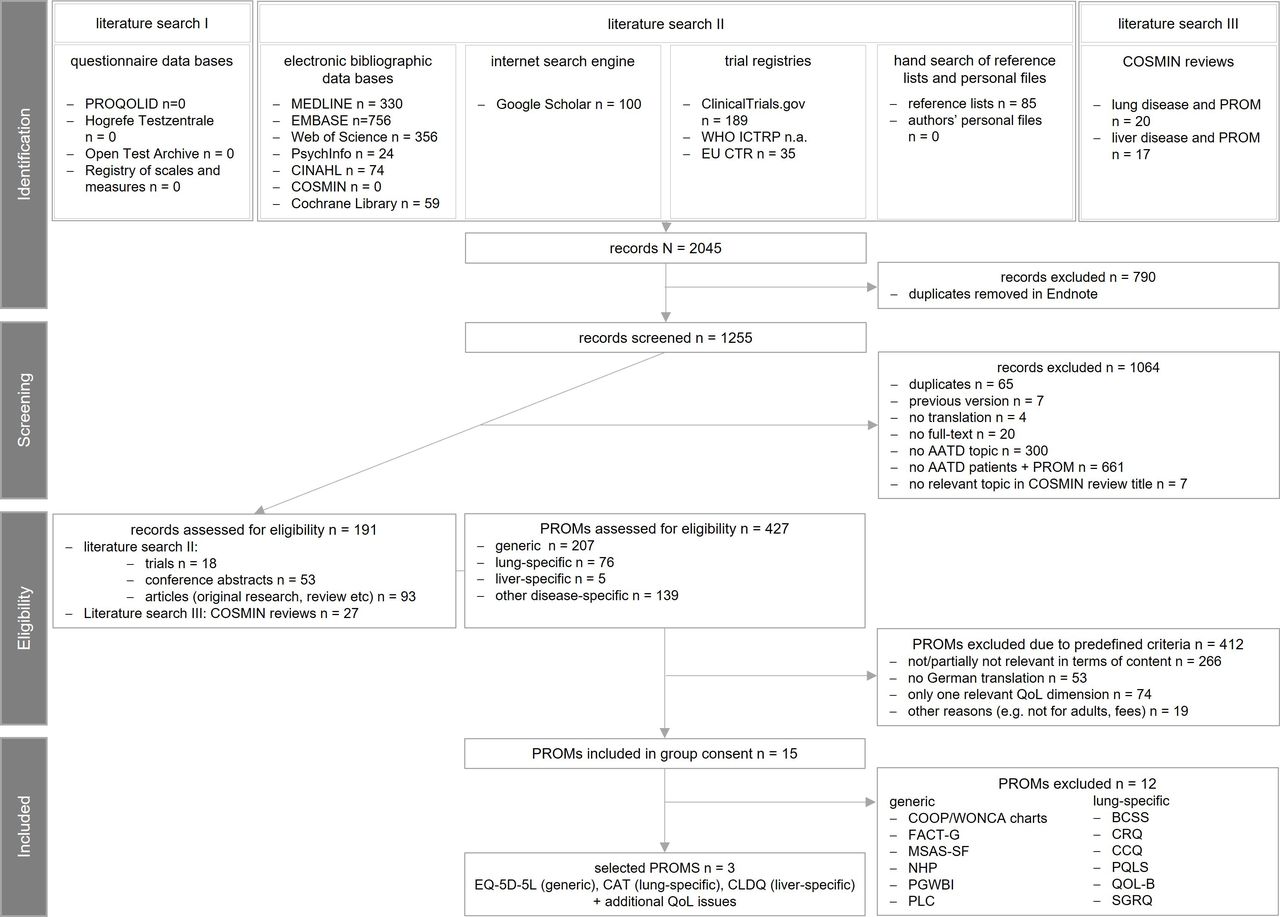 Patient-reported outcome measures for use in patients with alpha-1 ...