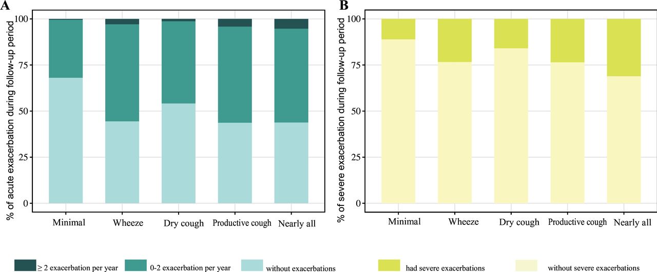 Association of respiratory symptom profiles with future exacerbations ...