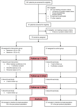 Improved functional exercise capacity after primary care pulmonary ...