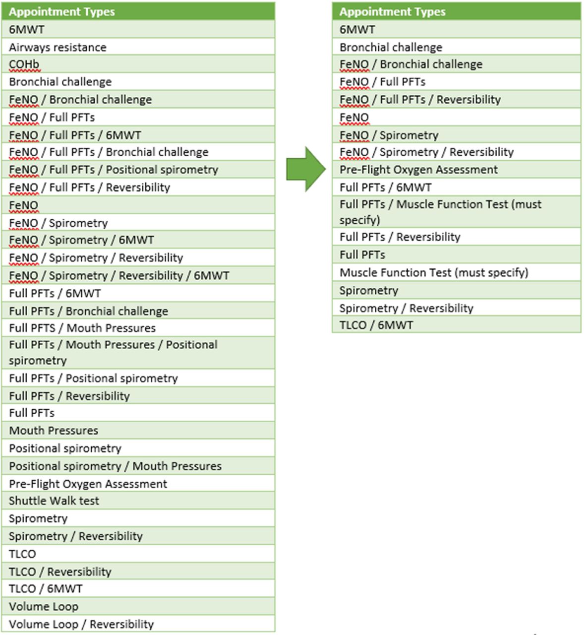 P70 Evaluating the viability of triaging pulmonary function tests (PFTs ...