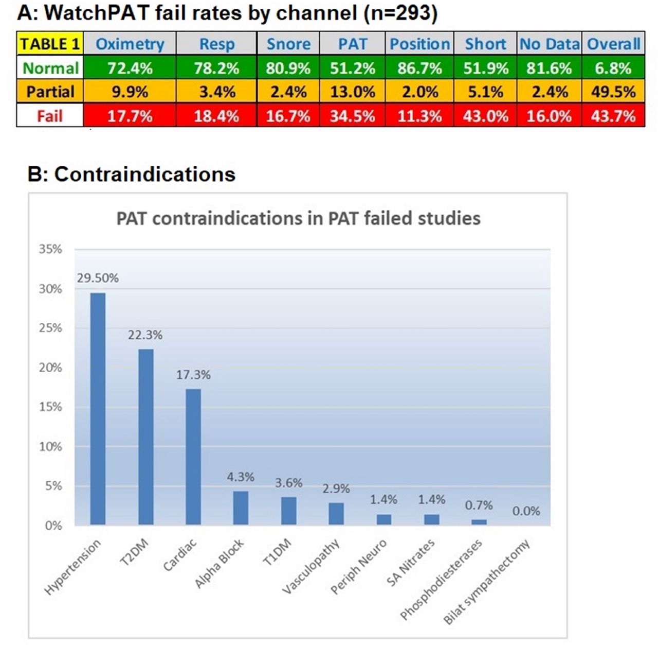 P72 An audit of WatchPAT home sleep study PAT signal failures | BMJ ...