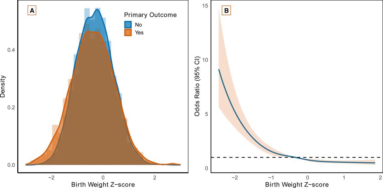 Association of birth weight Z-score with bronchopulmonary dysplasia or ...