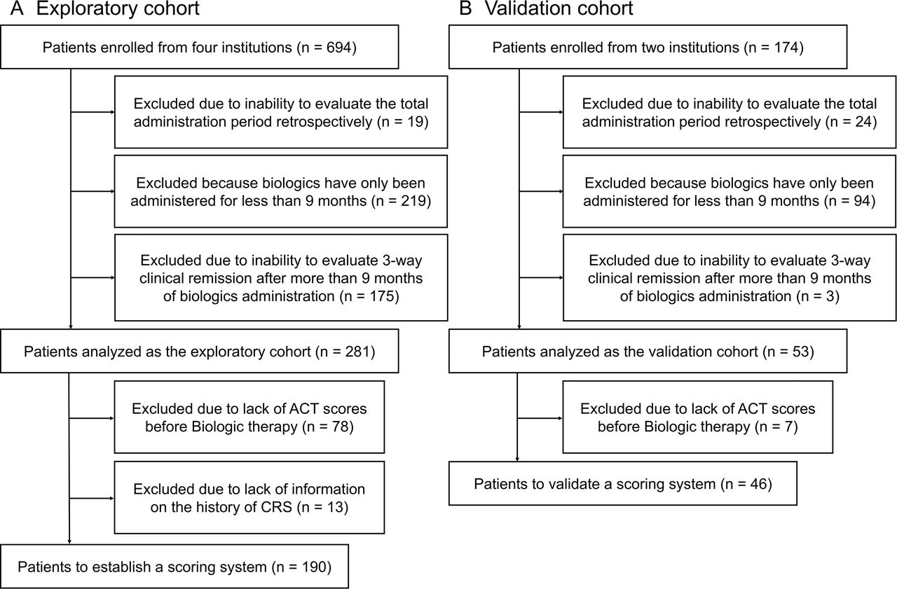 Predicting clinical remission in biologic-treated severe asthma ...